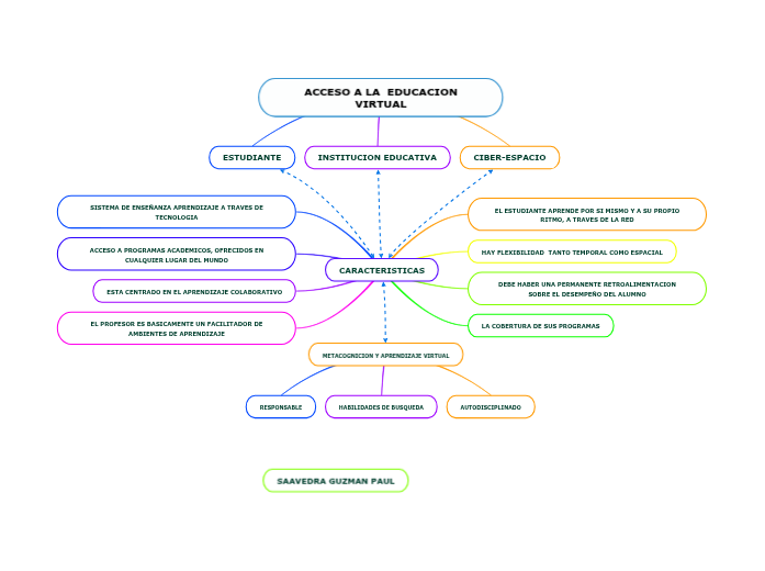 ACCESO A LA EDUCACION VIRTUAL - Mind Map